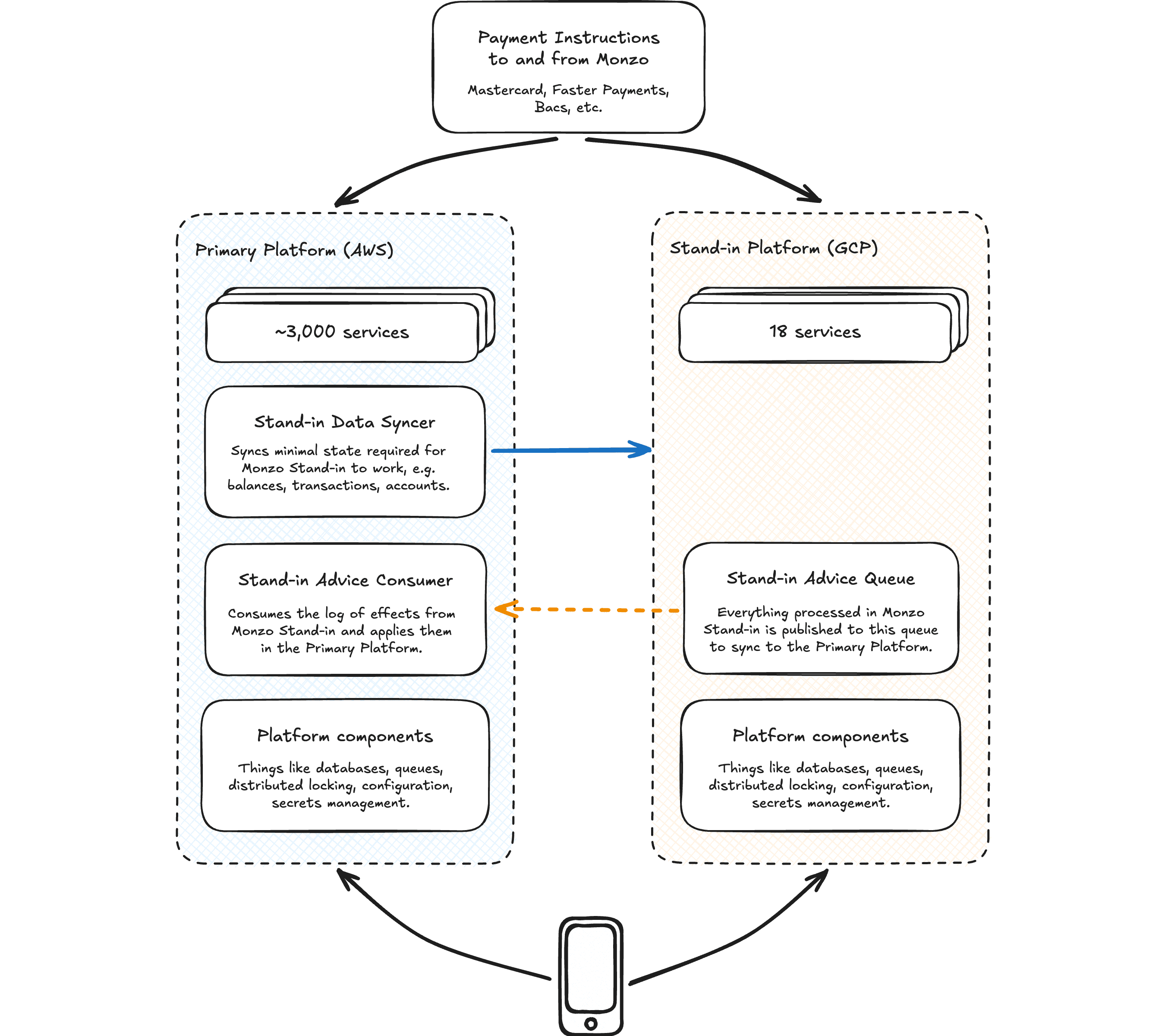 How Monzo Bank Built a Cost-Effective, Unorthodox Backup System to ...
